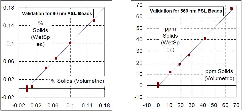 Continuous Monitoring and Control of CMP Slurry Health