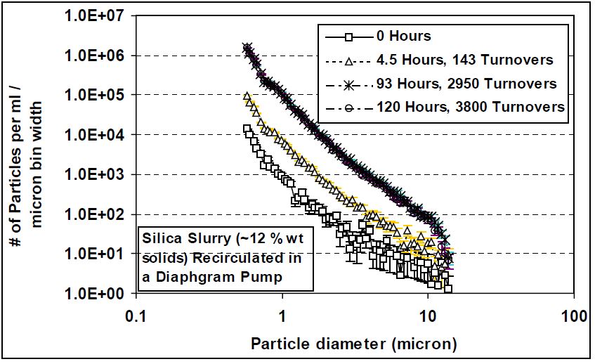 Continuous Monitoring and Control of CMP Slurry Health